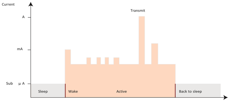 Boost Device Runtime With Battery Drain Analysis