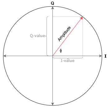 Simulate Telecom Signals With Digital Waveform Generators