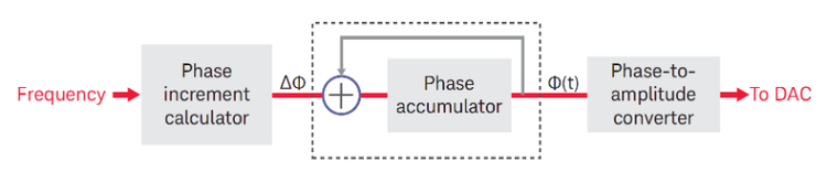 Simulate Telecom Signals With Digital Waveform Generators