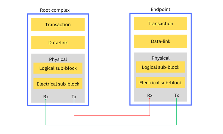 How to Accelerate Your PCIe 5 (PCIe Gen 5) Product Design and Testing