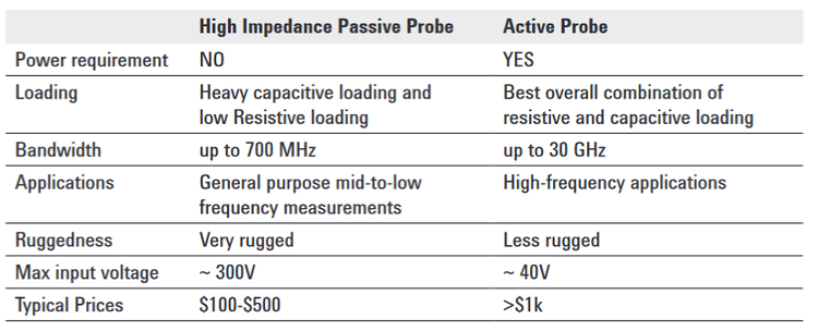 Oscilloscope Probe - Types, Uses, and How to Choose the Right One
