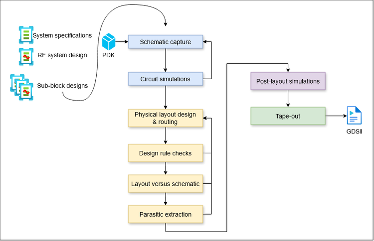 EDA Tools for Robust RFICs and Mixed-Signal ICs