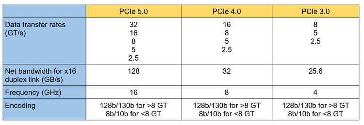 How to Accelerate Your PCIe 5 (PCIe Gen 5) Product Design and Testing