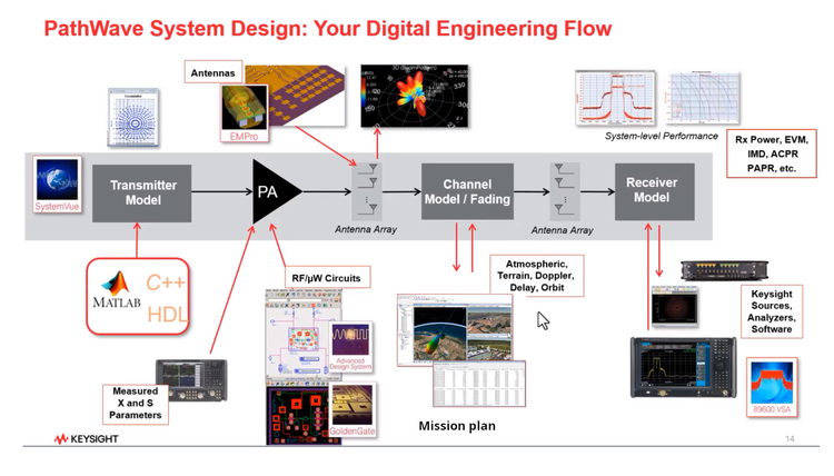 The Advanced RF Engineering Behind Next-Generation SATCOM