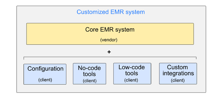 Verify Your Healthcare IT Systems With Automated EMR Testing
