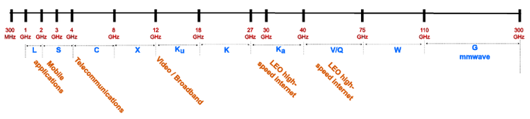 The Advanced RF Engineering Behind Next-Generation SATCOM