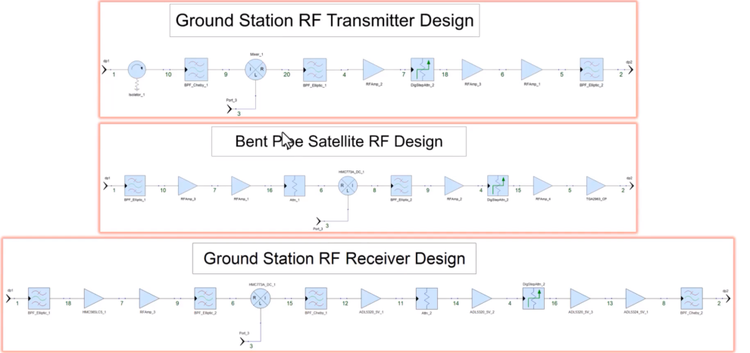 The Advanced RF Engineering Behind Next-Generation SATCOM
