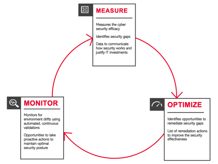 Threat Simulator Helps Enterprises Realize the Vision of SecOps