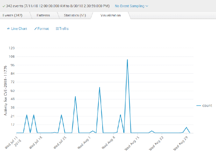 Strutting to Remote Code Execution Anatomy of CVE-2018-11776
