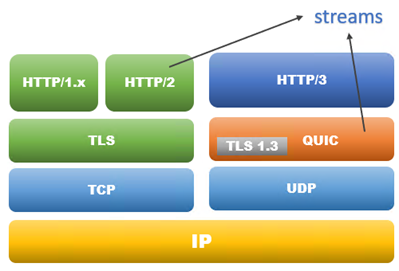 HTTP/3 and QUIC: Prepare your network for the most important transport ...