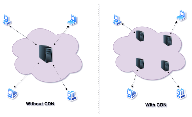 Looking into CDN Traffic in the Network