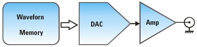 Common Signal Sources and Their Differences