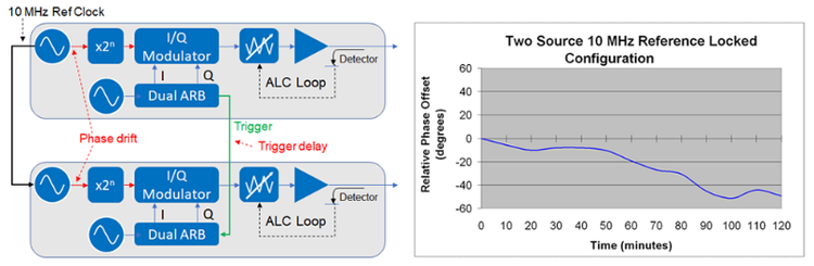 How to Generate Multi-Channel Phase-Stable and Phase-Coherent Signals