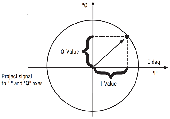Confronting Measurement Uncertainty in Signal Generation, Part 4: I/Q ...