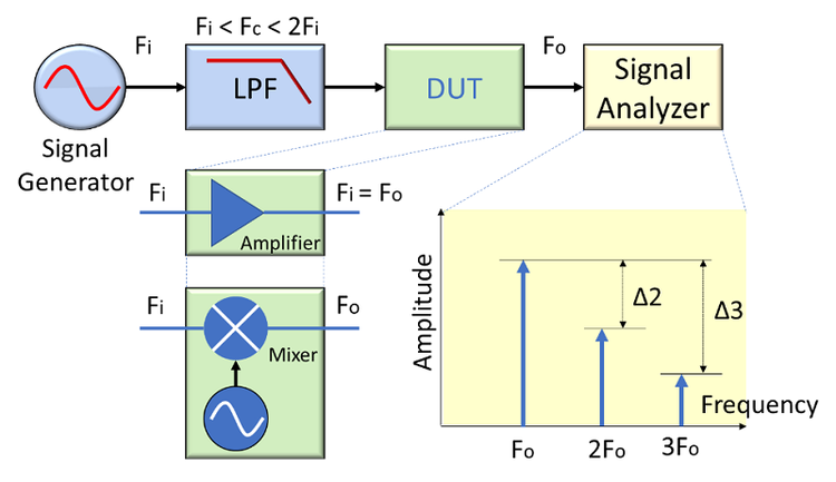 How to Characterize RF Distortion – Part 2: Making Distortion Measurements