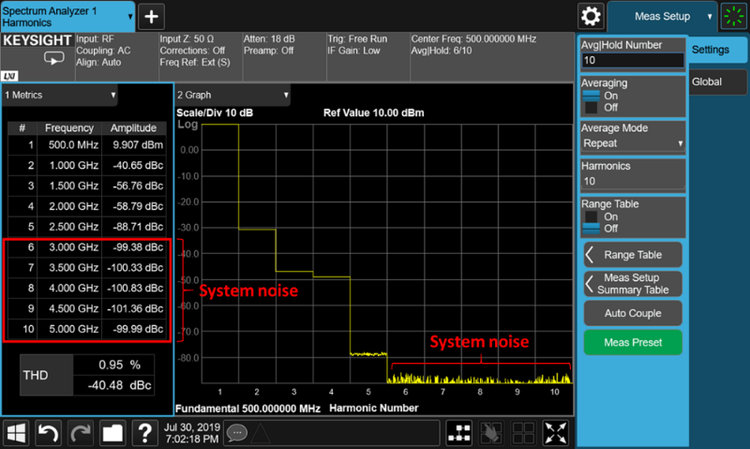 How to Characterize RF Distortion – Part 2: Making Distortion Measurements