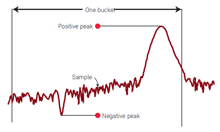 Spectrum Analysis Basics - Part 3: Detector Types