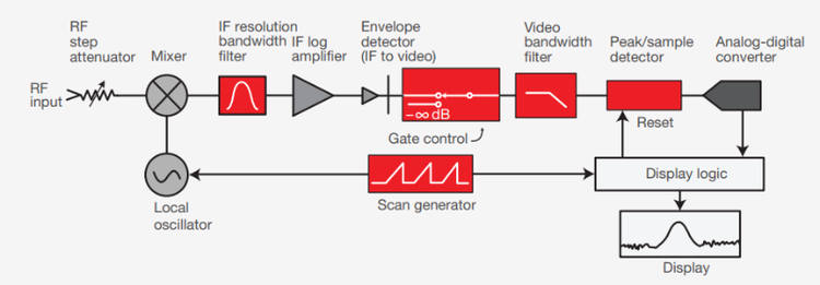 Spectrum Analysis Basics: Part 5 - Time Gating