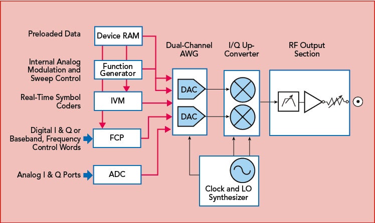 Meet Requirements for Vector Signal Sources | Keysight Blogs