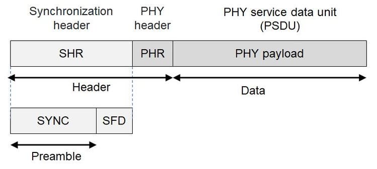 An Overview of the IEEE 802.15.4 HRP UWB Standard