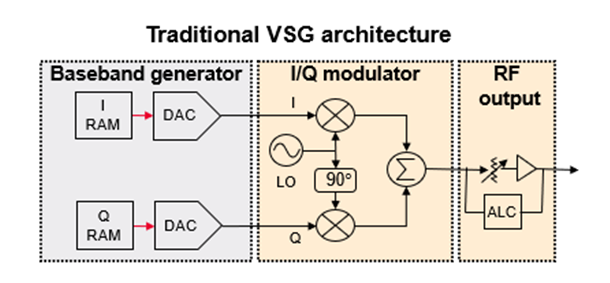 Exploring Vector Signal Generators