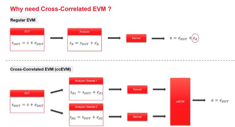 Revealed: The New Technique to Achieve the Lowest EVM