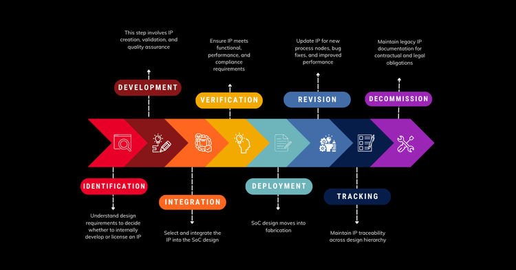 Semiconductor IP Management Strategies to Accelerate Design Flows