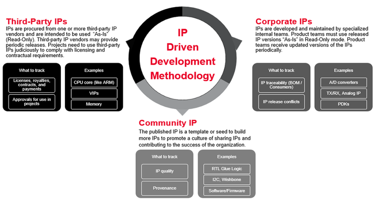 Semiconductor IP Management Strategies to Accelerate Design Flows