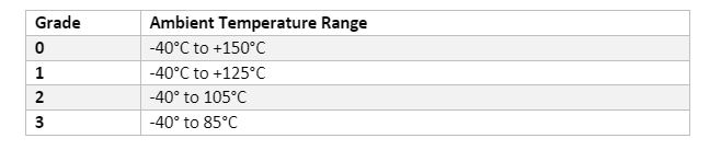 Achieve Compliance with ISO 26262 Functional Safety Standards