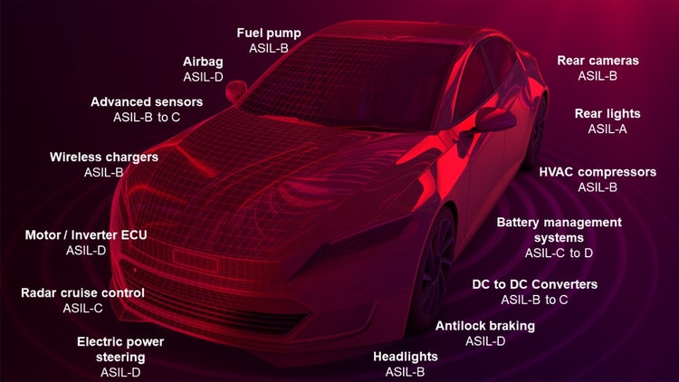 Achieve Compliance with ISO 26262 Functional Safety Standards