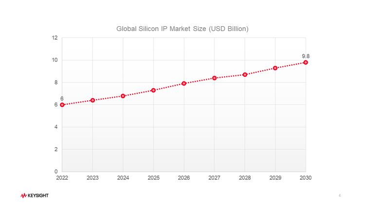 Enhancing the ROI of Third-Party Semiconductor Intellectual Properties ...