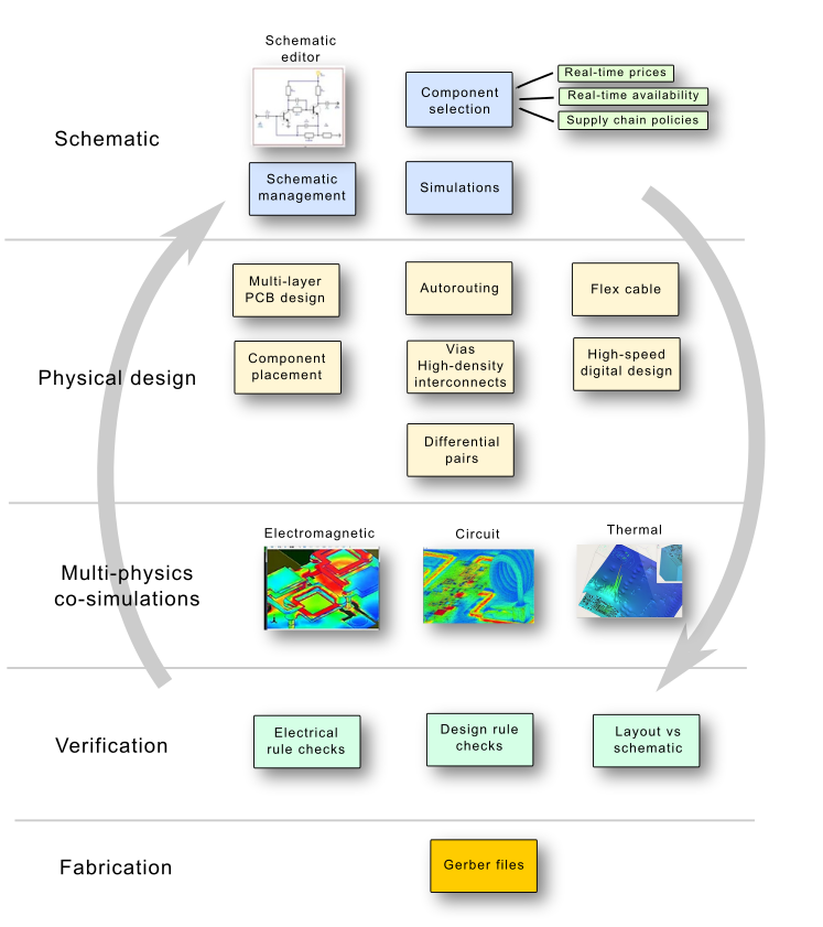 What Is Electronic Design Automation (EDA), and Why Do You Need It?