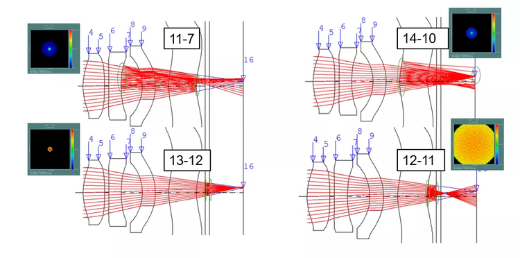 Stray Light in Smartphones with CODE V, LightTools