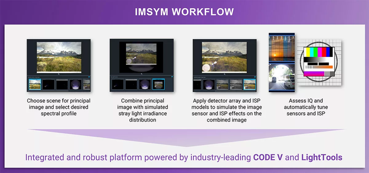 ImSym: Revolutionizing Optical Imaging System Design