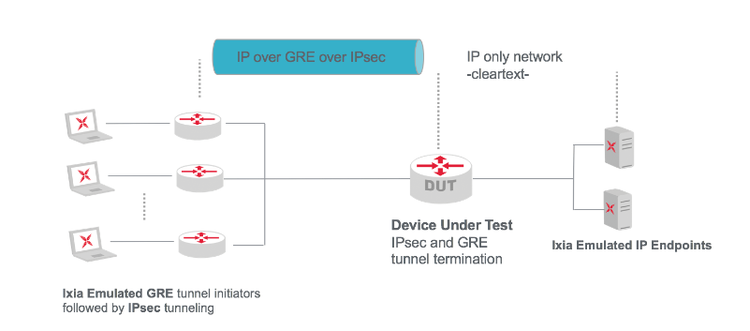 Generic and Secure as in GRE over IPsec