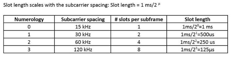 5G Flexible Numerology – Defining What It Is and Explaining Why You ...