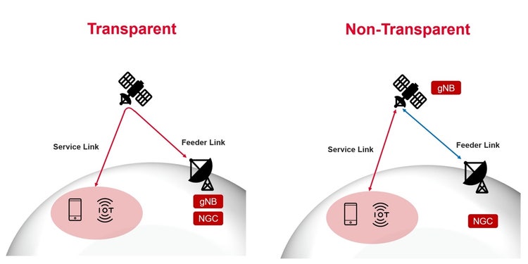 Non-Terrestrial Networks for 5G and Global Connectivity