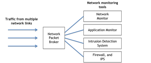 Network Packet Brokers: The ABCs of Network Visibility