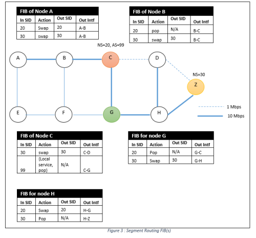 Segment Routing and the Journey of a Packet