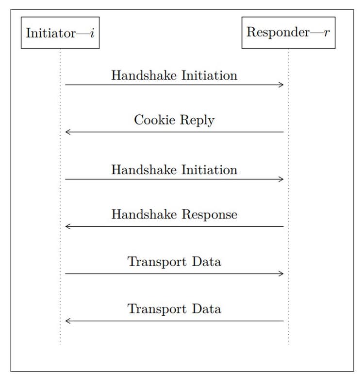 WireGuard: The Next-Gen VPN Protocol