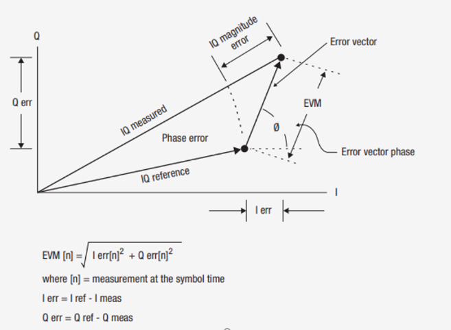 Take Charge of Your EVM Measurements