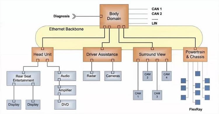 Automotive Ethernet: The Future of In-Vehicle Networking