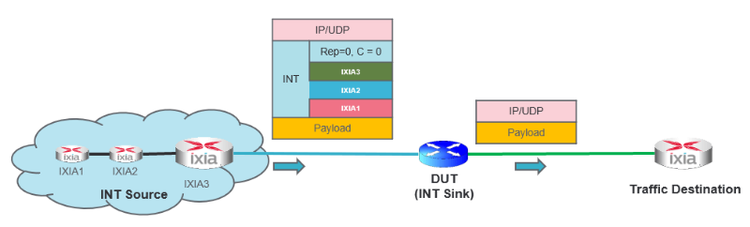 In-band Network Telemetry—More Insight into the Network