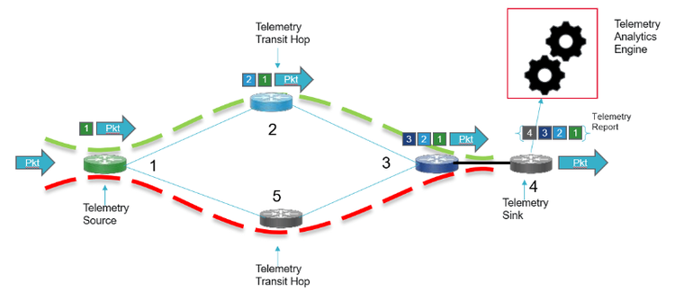 In-band Network Telemetry—More Insight into the Network