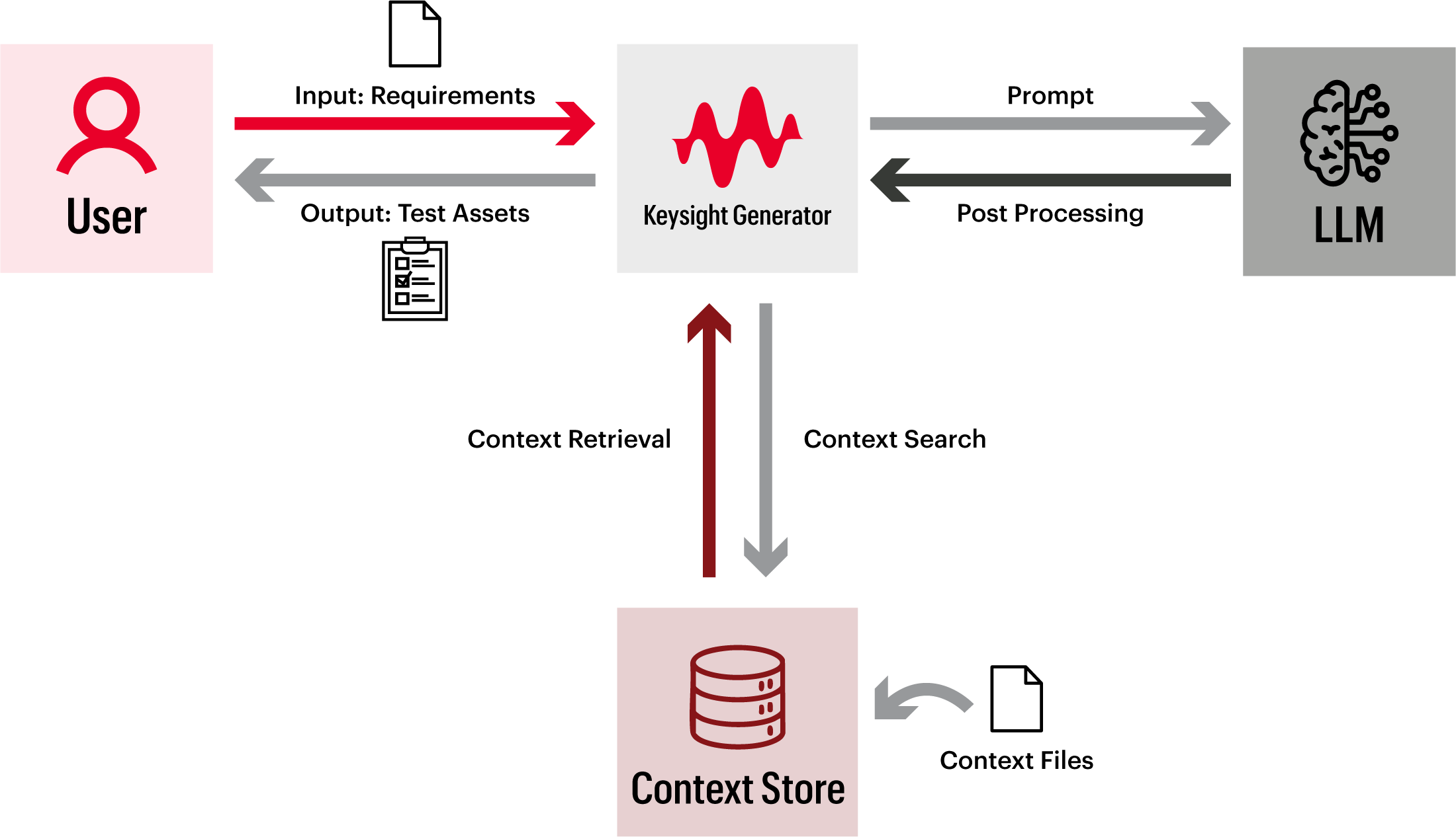 Automatische Testerstellung und -entwicklung | Keysight Generator