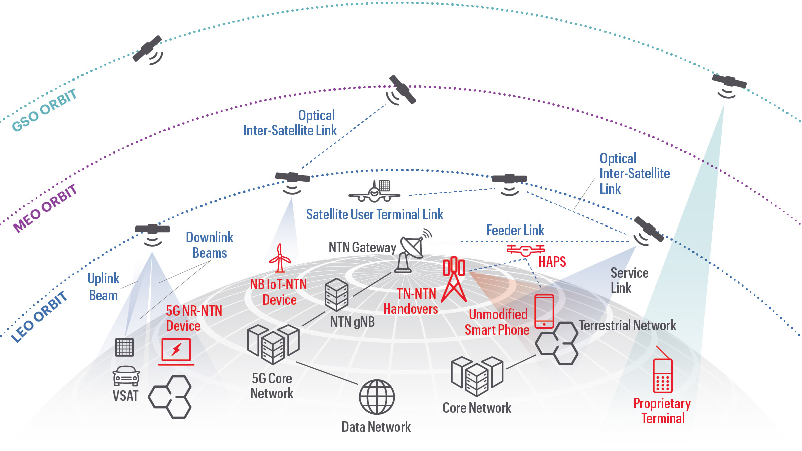 Ermöglicht nicht-terrestrische Netzwerke der nächsten Generation | Keysight