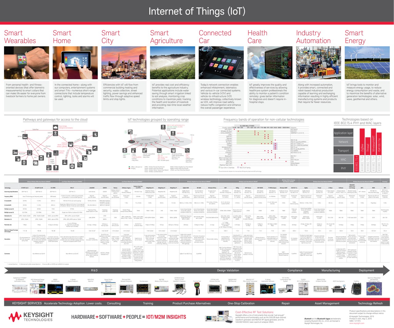 Internet of Things (IoT) PDF Asset Page | Keysight