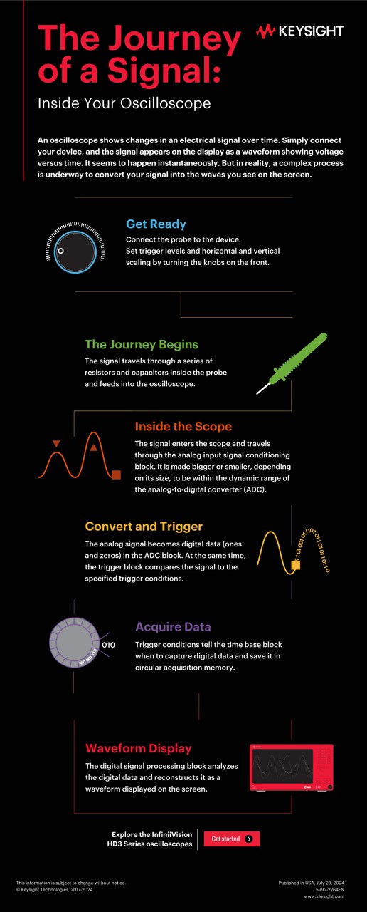 The Journey of a Signal: Inside Your Oscilloscope PDF Asset Page | Keysight