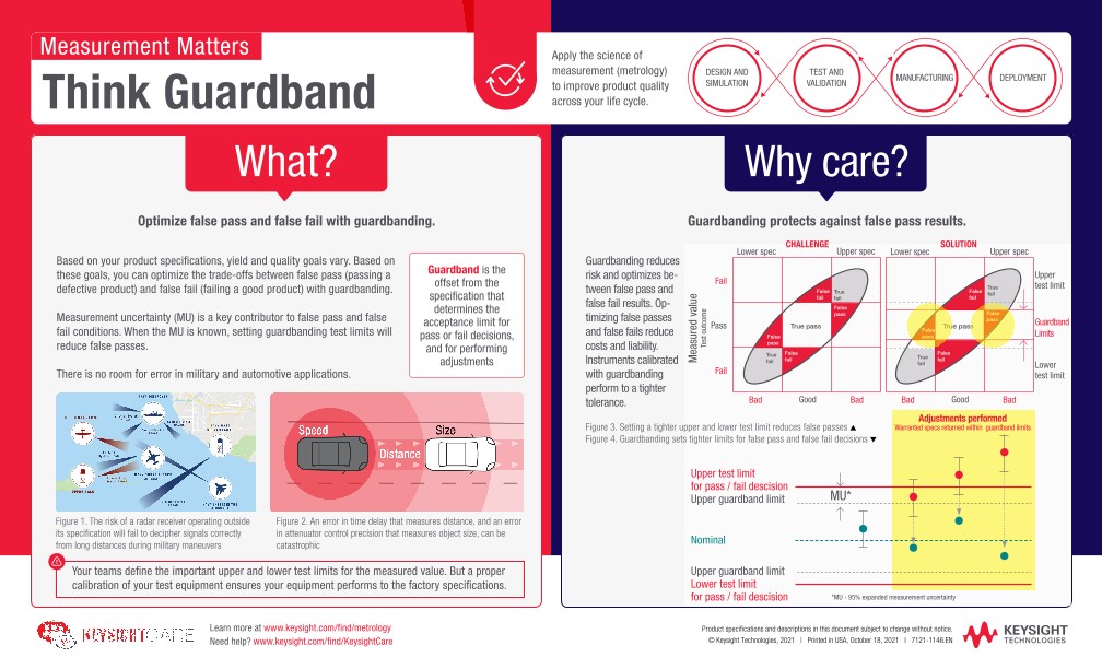 Measurement Matters – Think Guardband PDF Asset Page | Keysight
