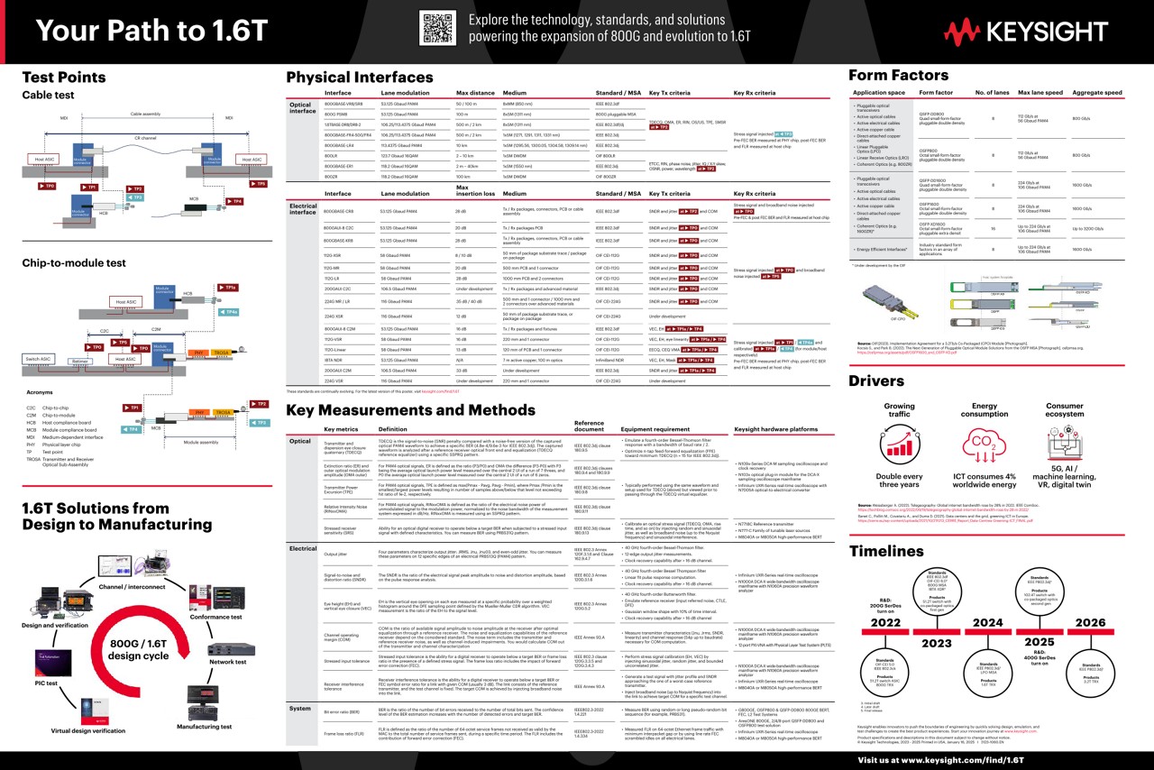 Your Path to 1.6T PDF Asset Page | Keysight